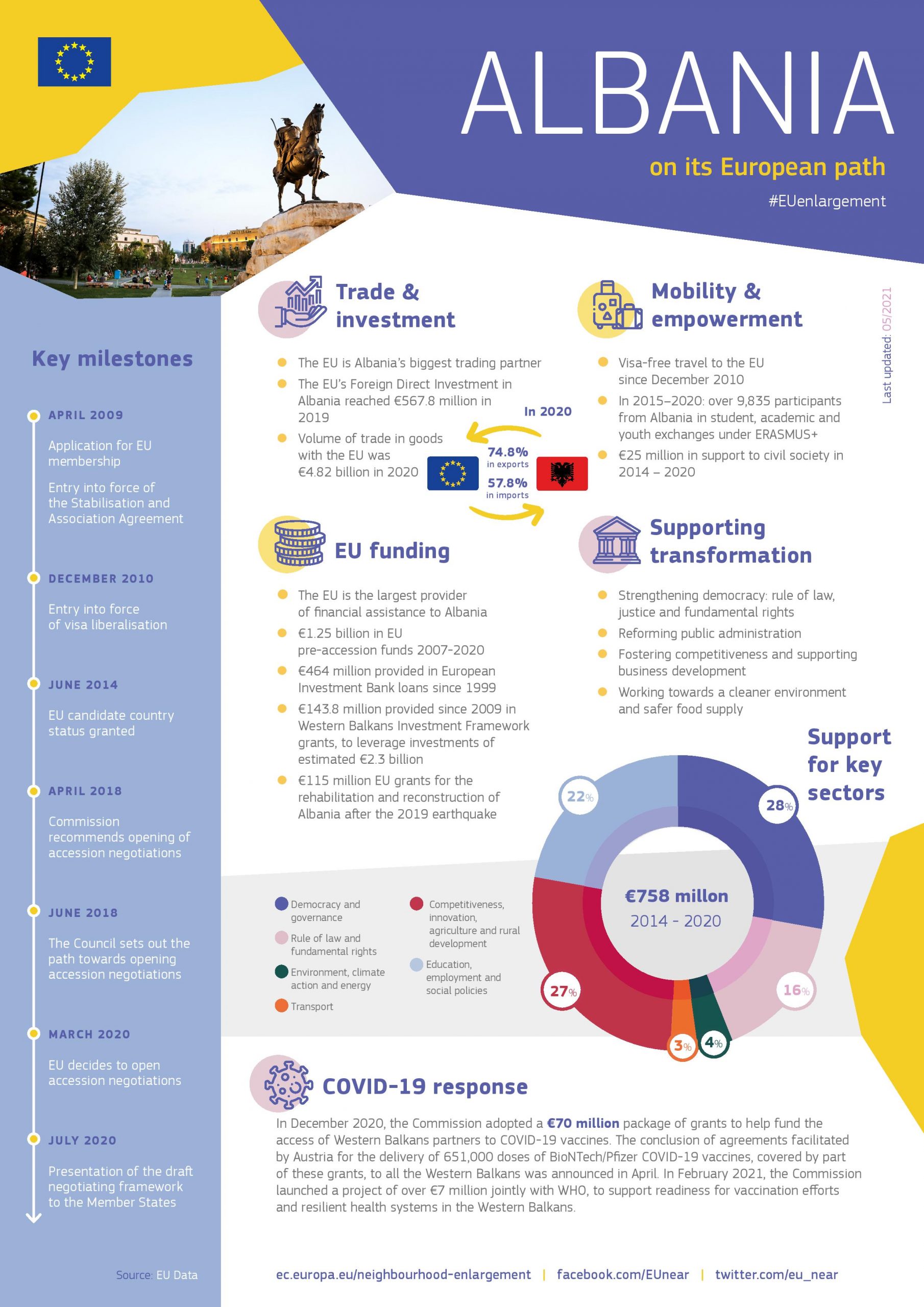 Culture and youth | WeBalkans | EU Projects in the Western Balkans